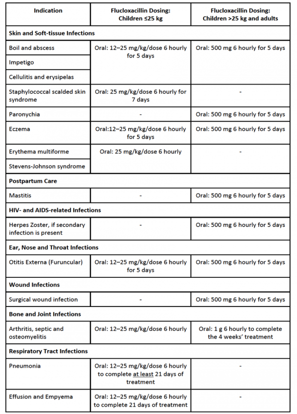 Flucloxacillin – getting the right antibiotic to the right patient, at ...
